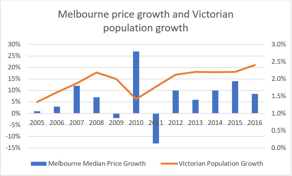 How population growth impacts property price growth | Blue Wealth Property