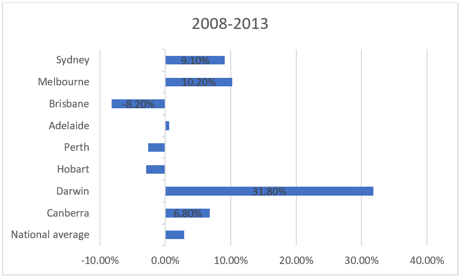 Australian property: a long term strategy | Blue Wealth Property