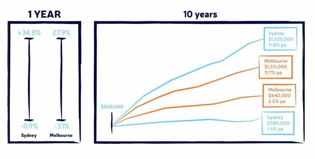 The Importance and Value of Suburb Selection | Blue Wealth Property
