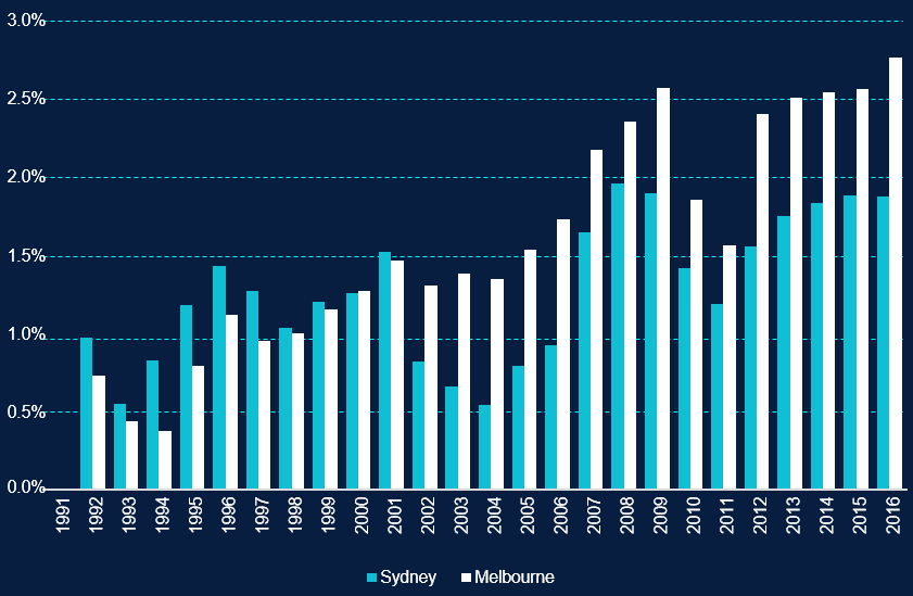 Melbourne’s millions | Blue Wealth Property