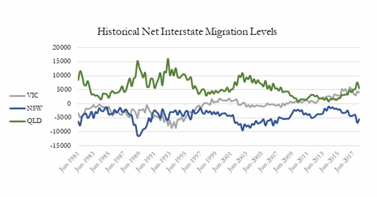 Queensland's Net Interstate Migration a Key for the Property Market ...