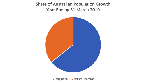 The Who's Who of Australia's Population Growth | Blue Wealth Property