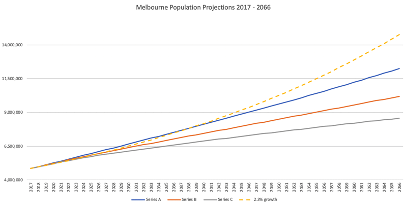 What a population of 15 million would mean for Melbourne housing | Blue ...