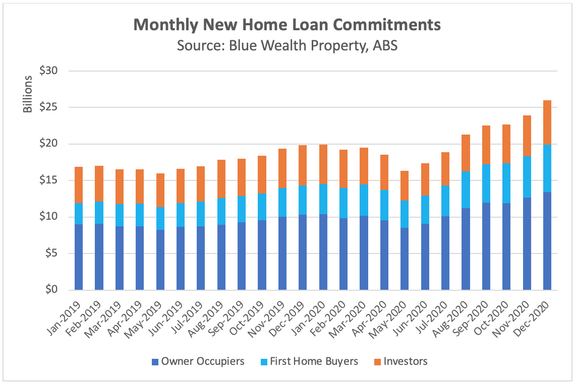 Record high property prices | Blue Wealth Property