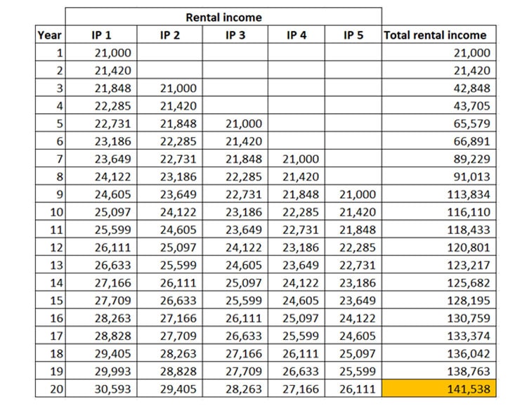Why one investment property is not enough | Blue Wealth Property